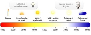 Pour comprendre la lumiére : explications des termes : IRC, lux, lumens ...